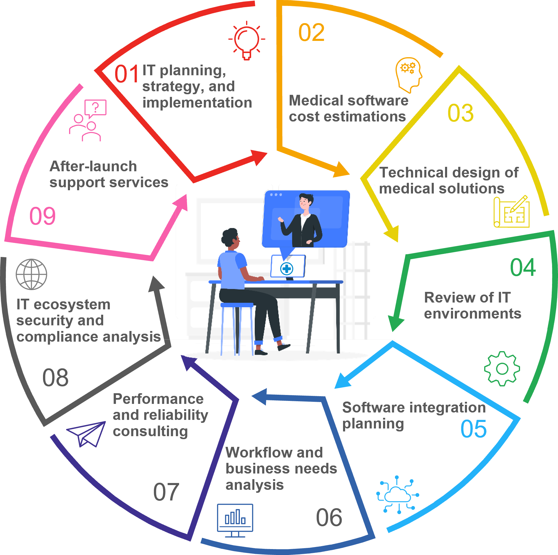 Healthcare IT Consulting Services - Pronix Health: Empowering Healthcare Solutions