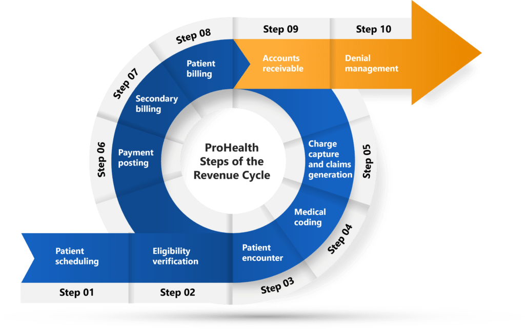 Healthcare Revenue Cycle Management Solutions - Pronix Health ...